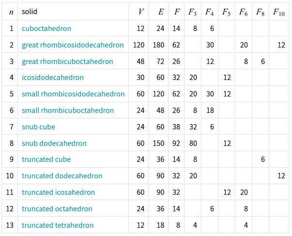 Archimedean Solids: Geometry, Symmetry, and Sacred Forms - Ancient360